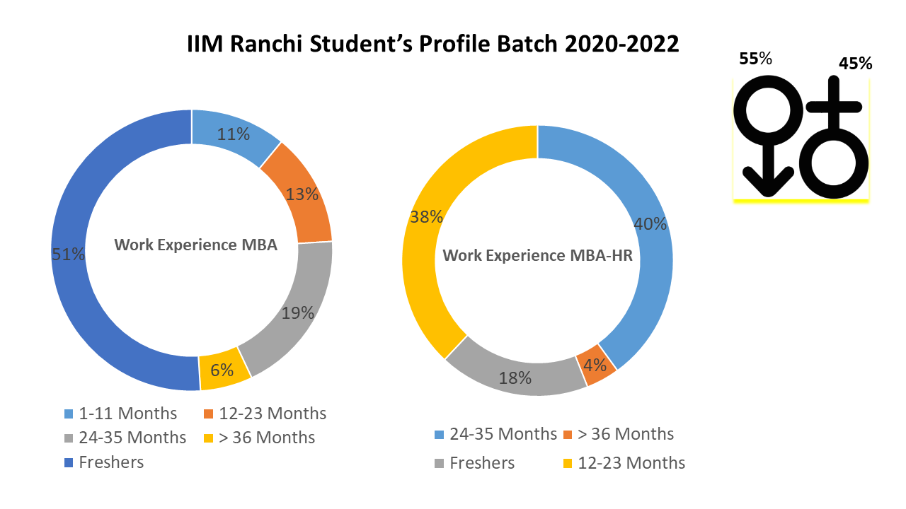 IIM Ranchi Placements 2022: Highest Salary Package, Average CTC, Top ...