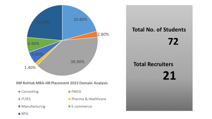 IIM Ranchi Placements 2022: Highest Salary Package, Average CTC, Top ...